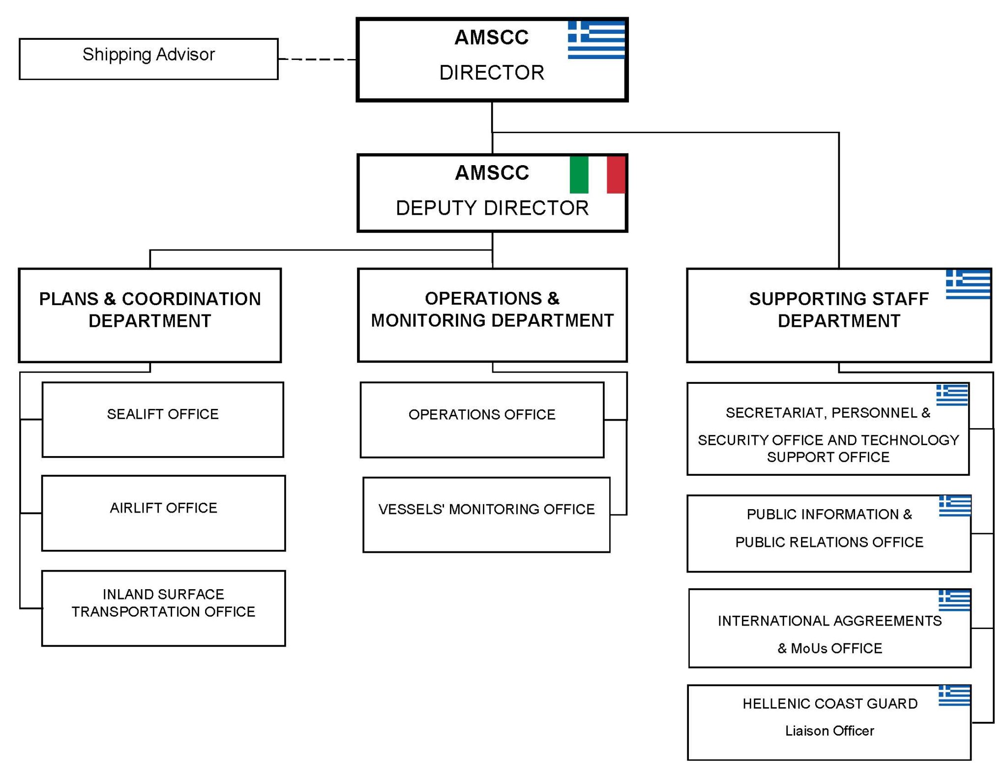 Organizational Chart | AMSCC